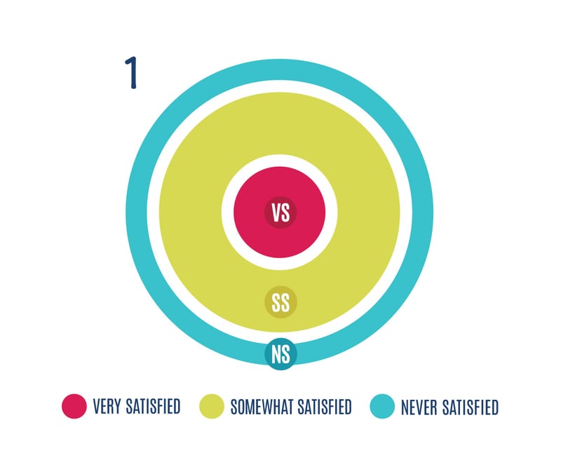 Good News! Your Business Only Has Three Types of Customers